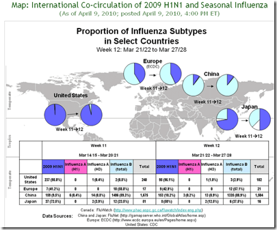 Avian Flu Diary: CDC FluView & Global Flu Activity